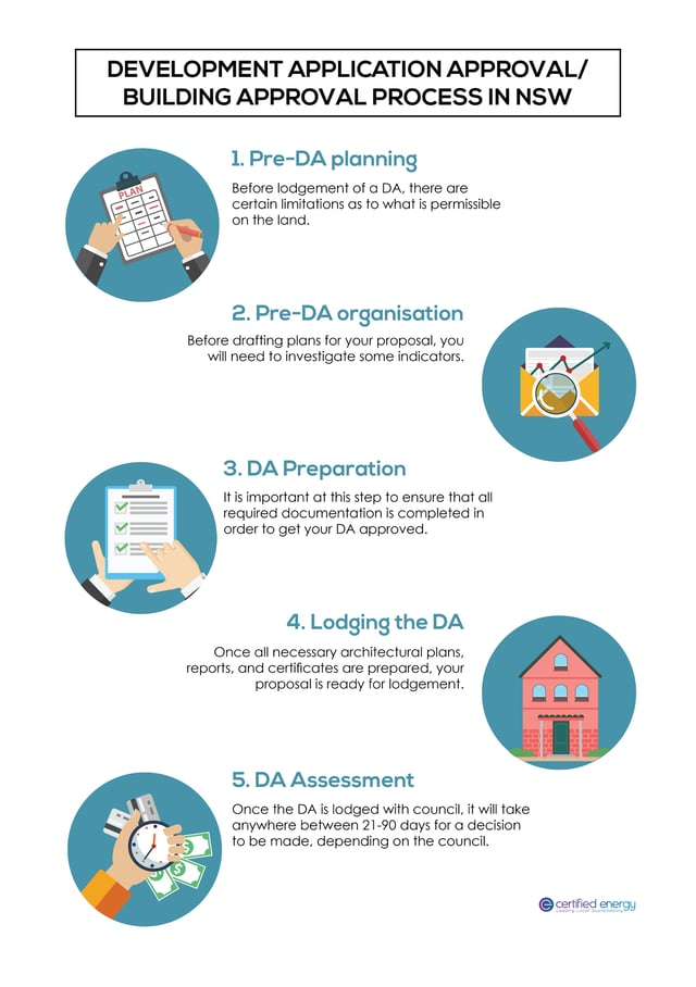Development Application approval / building process in NSW